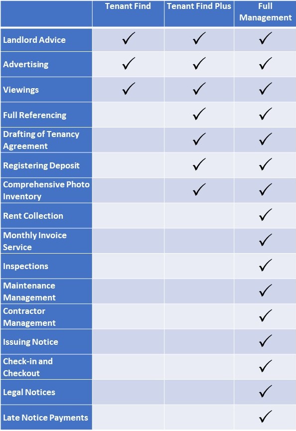 Lettings Fees and Services
