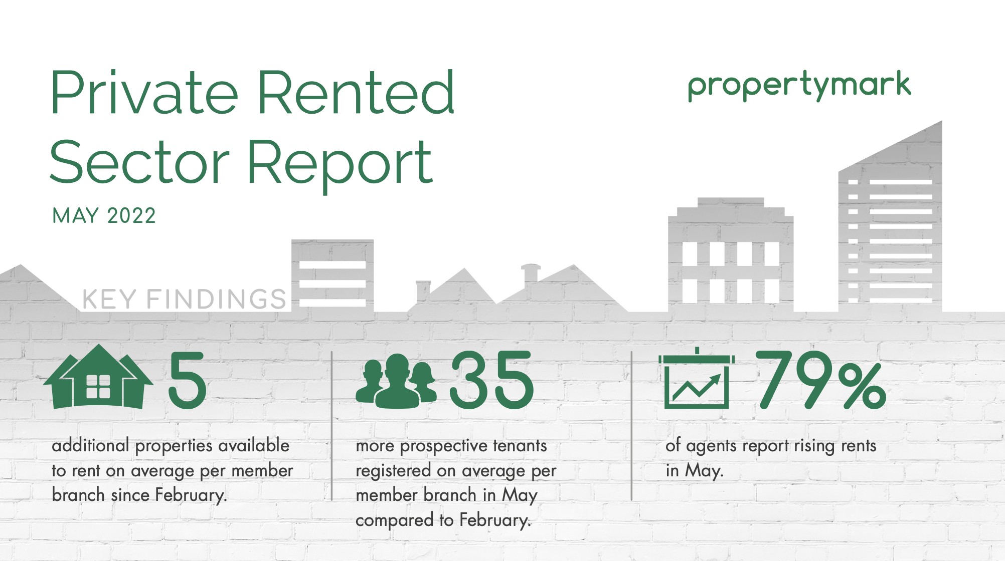 High Demand Pushes Rents up